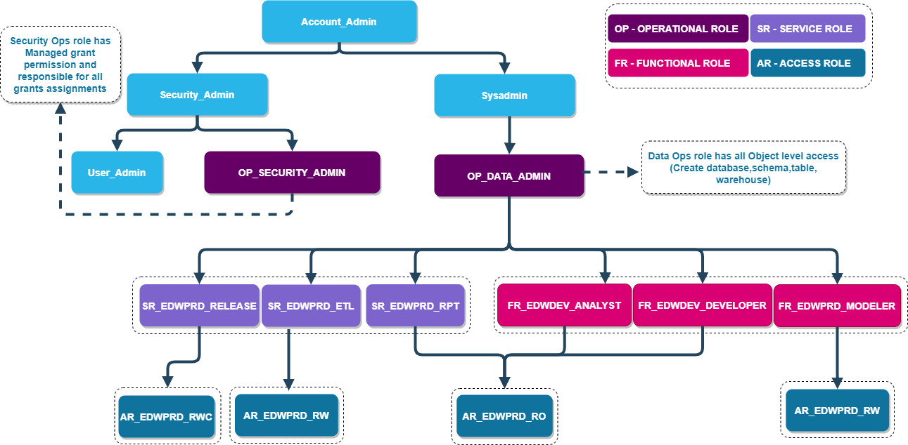 How to Build RBAC in Snowflake - CloudEQS