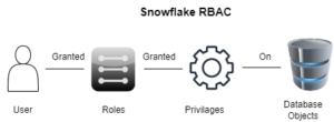How to Build RBAC in Snowflake - CloudEQS