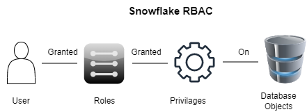 How to Build RBAC in Snowflake - CloudEQS